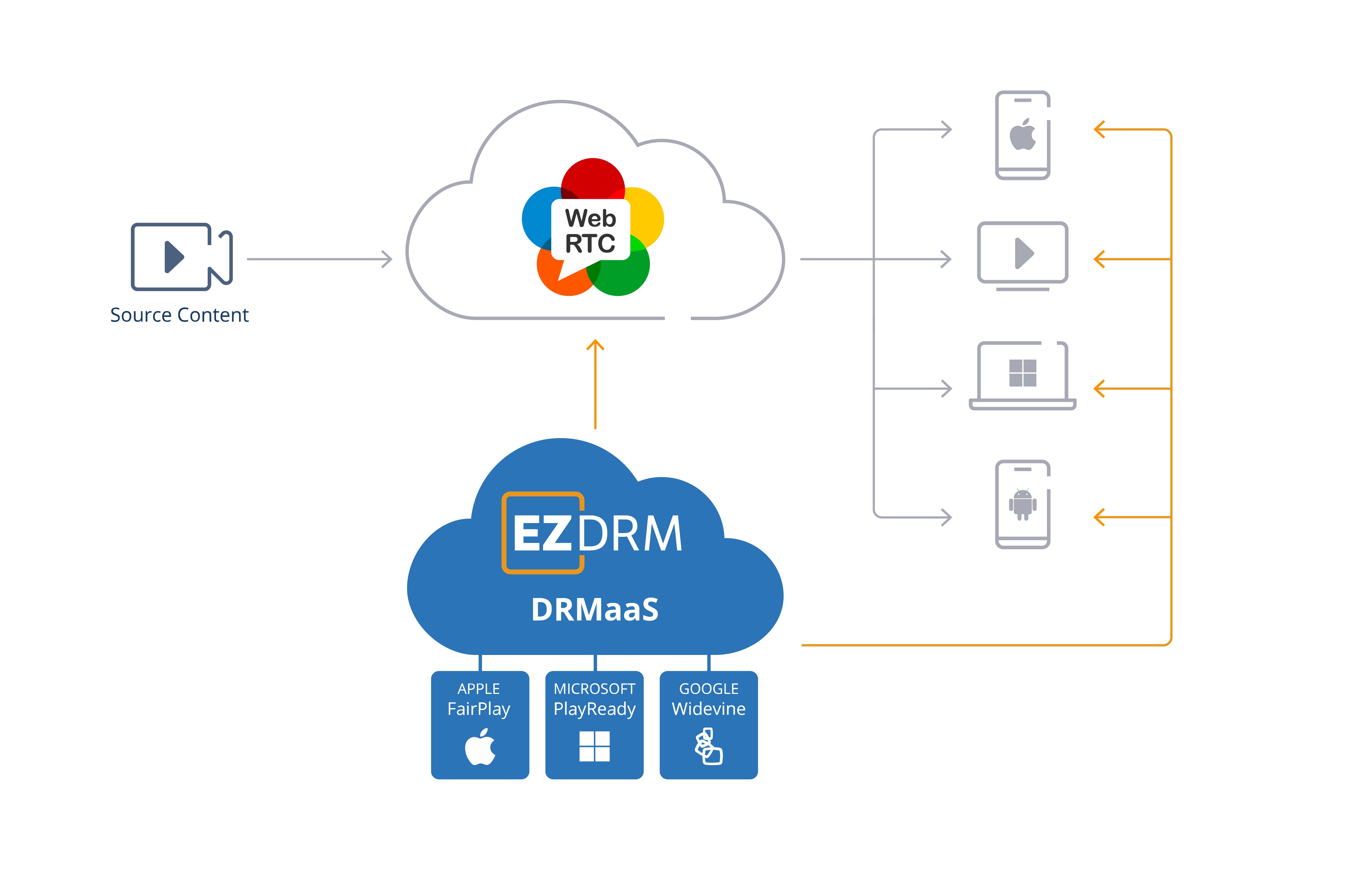WebRTC-DRM | EZDRM Solution