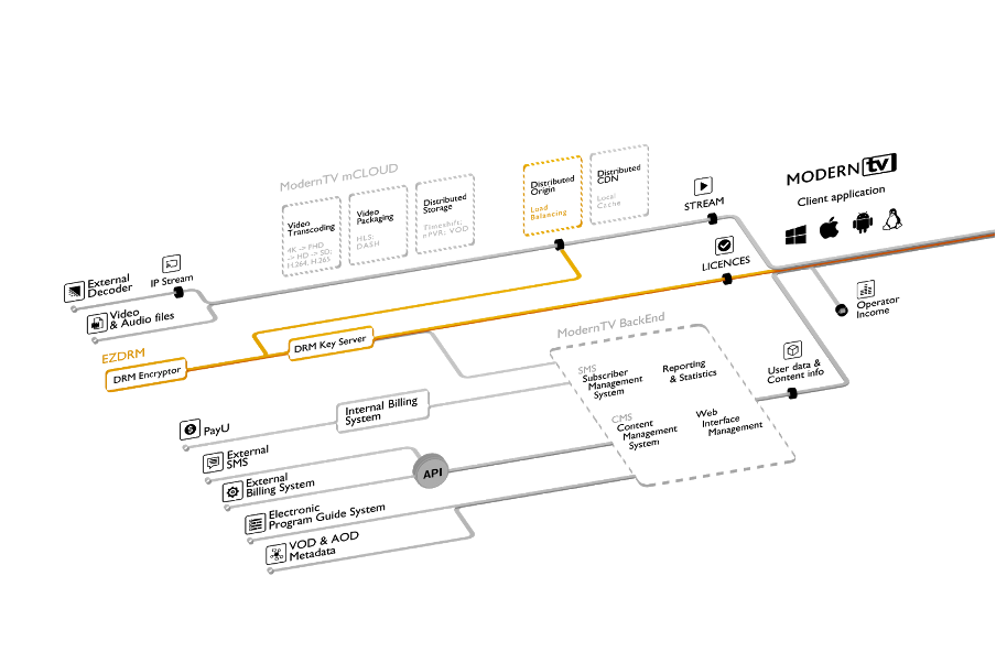 EZ Does It - EZDRM and ModernTV Partnership Offers Reliable, Secure Video Solution
