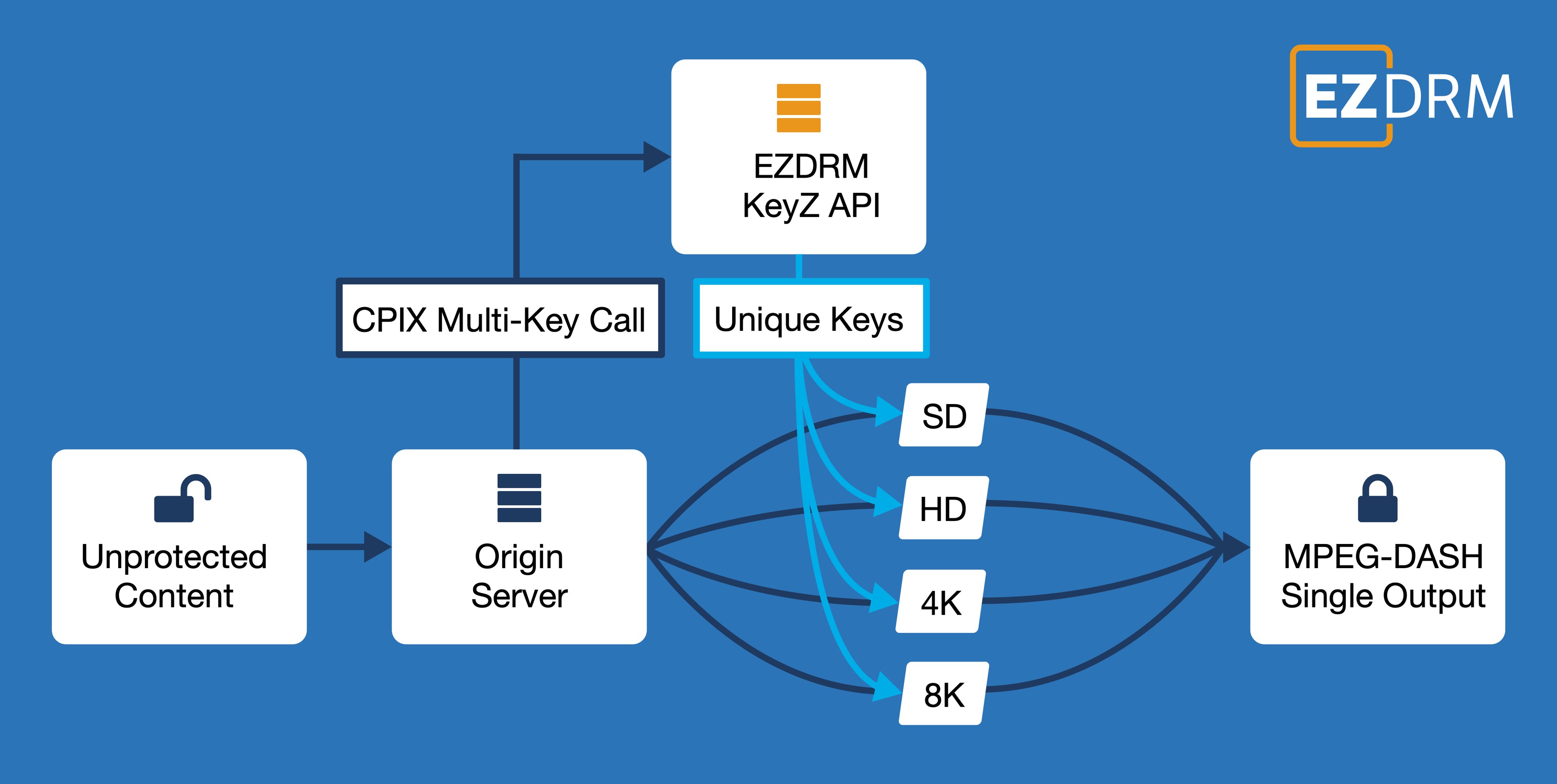 Multi Key Cpix Ezdrm Solution