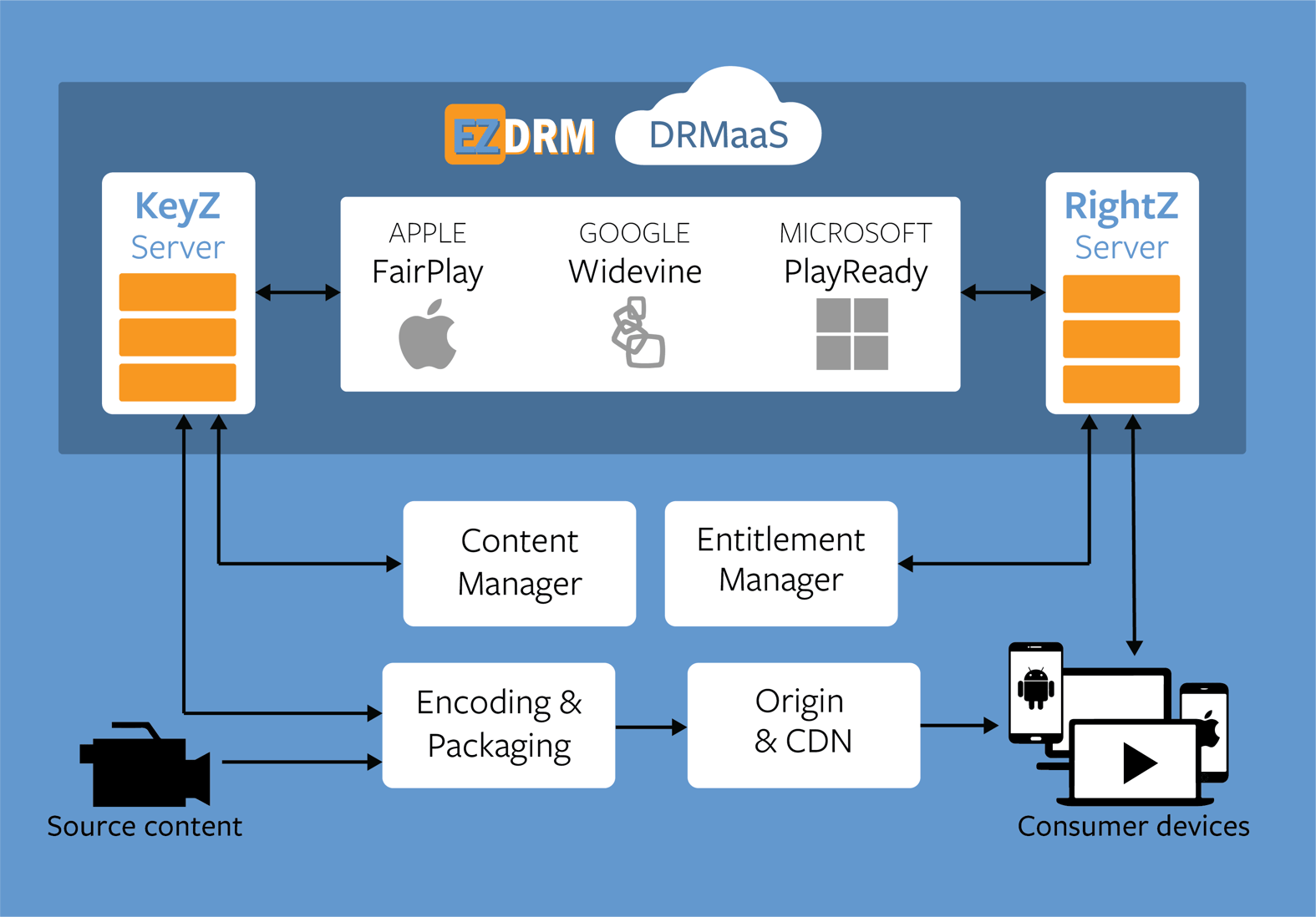 EZ Does It - EZDRM DRMaaS Now Available in the Microsoft Azure Marketplace
